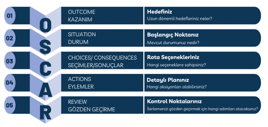 Proje Yönetiminde OSCAR Modeli - Arge Grup Danışmanlık